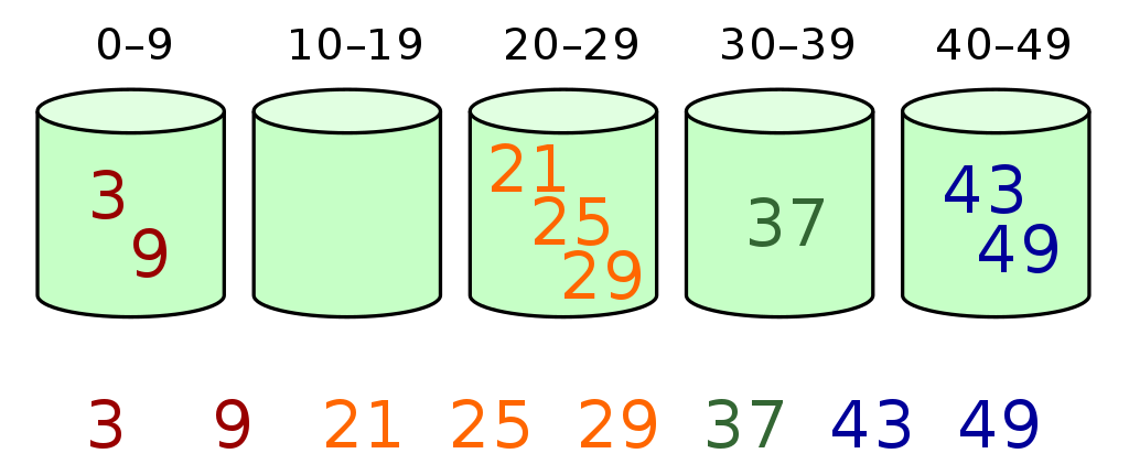 Bucketing Data Values Using Set Files - IRI