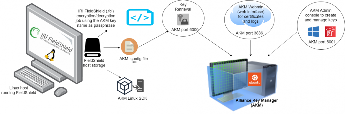 Securing FieldShield Encryption Keys with Alliance Key Manager - IRI
